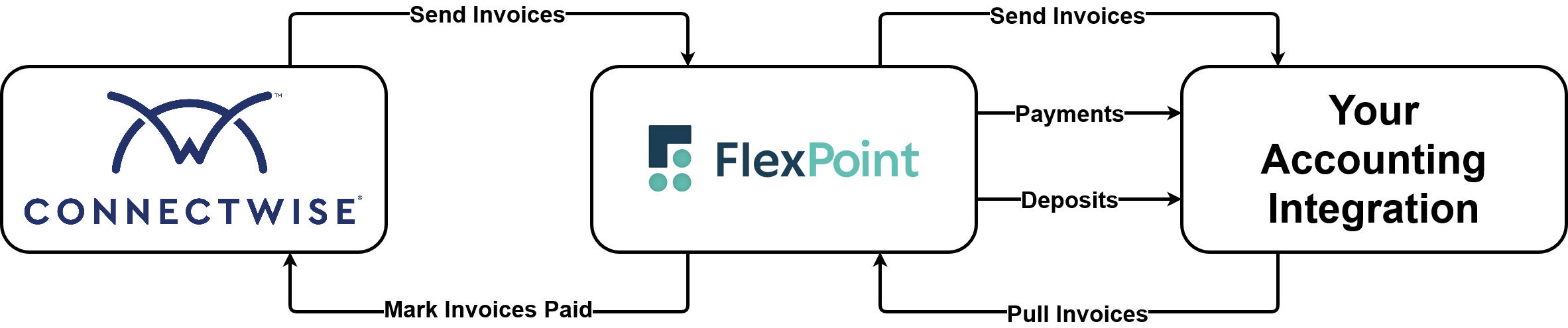 Dual Integration Full Sync with ConnectWise – FlexPoint