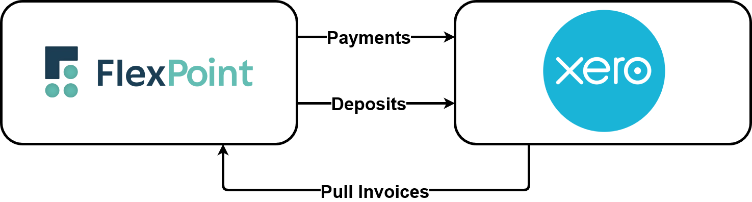 Xero - Integration Guide – FlexPoint