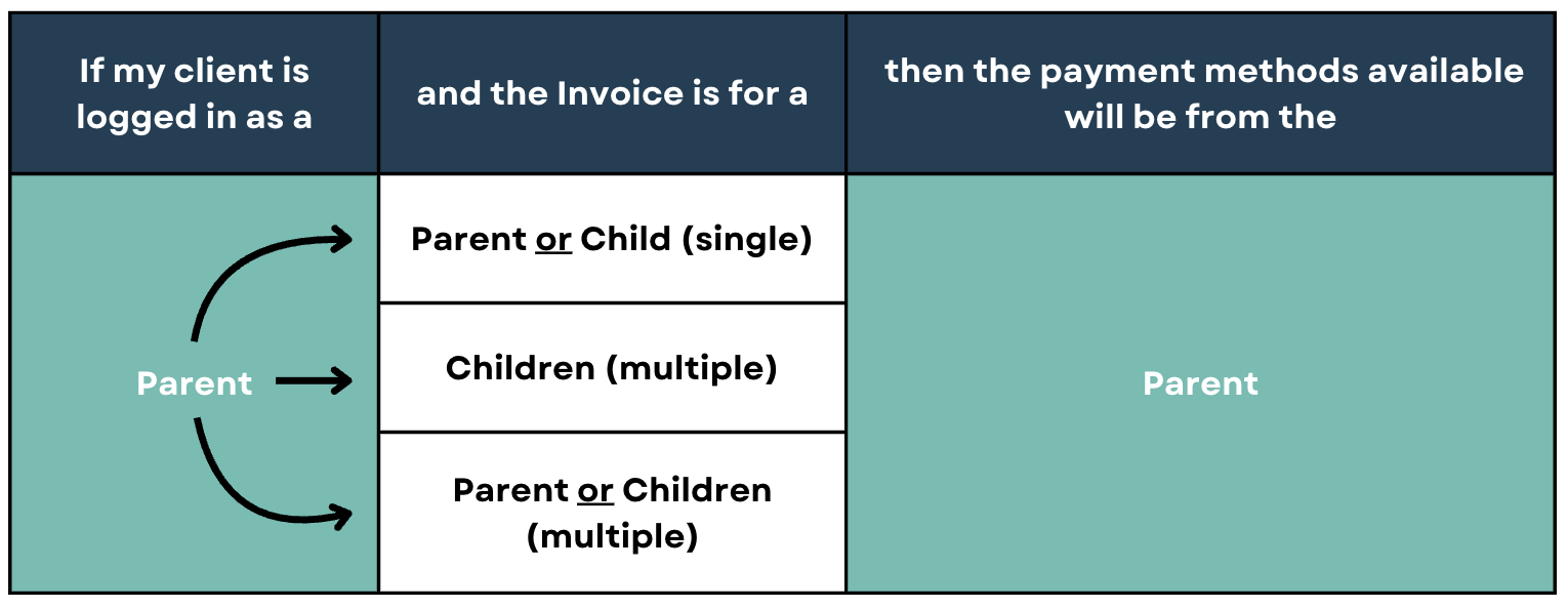 Parent Child Account Structure – FlexPoint