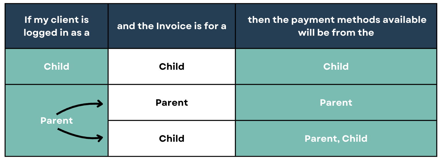 Parent Child Account Structure – FlexPoint