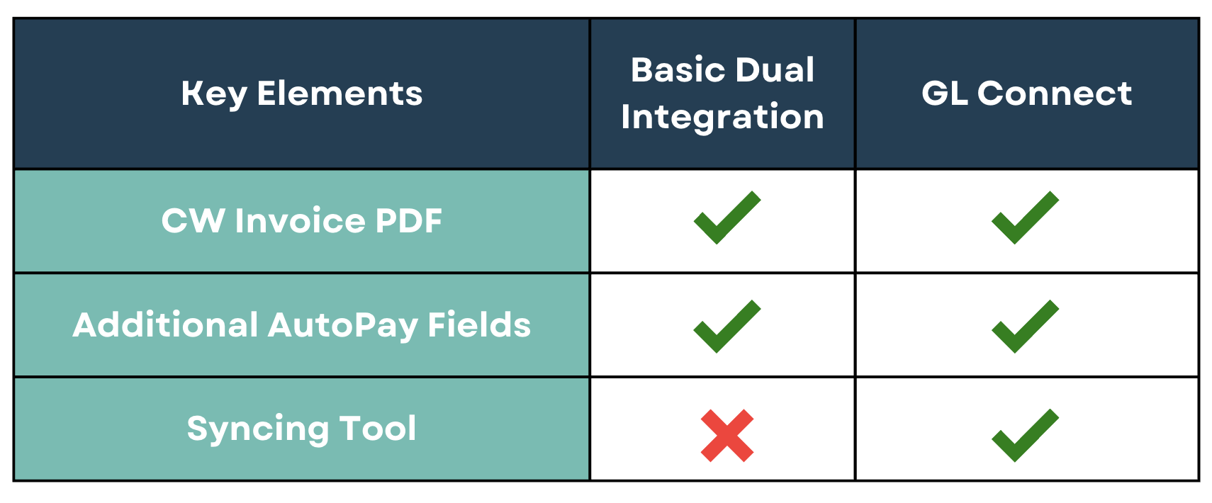 Basic Dual Integration vs. GL Connect - ConnectWise – FlexPoint